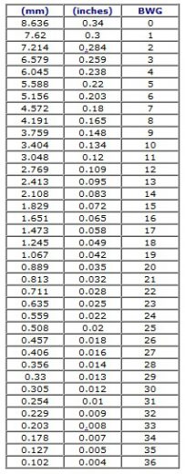 معنی BWG در تیوب‌ها چیست؟ - Companext